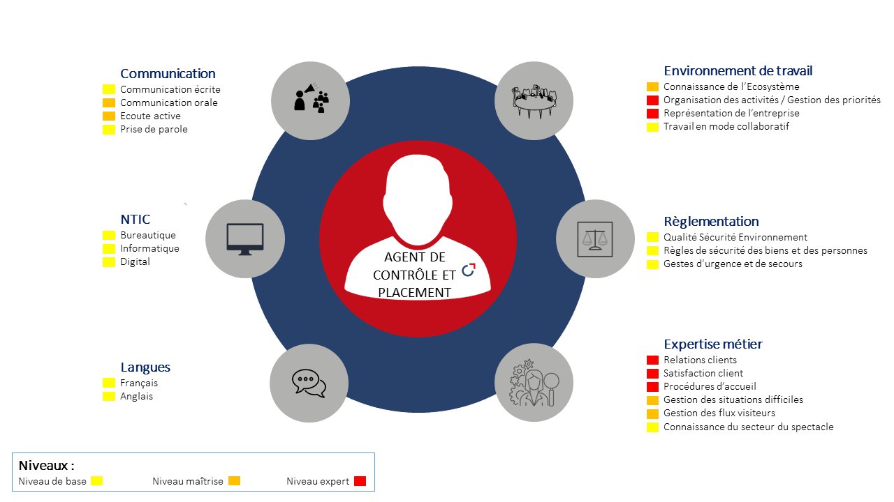 Agent de contrôle & placement